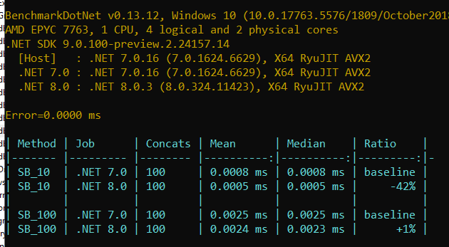 Stringbuilder Append Performance Improvement For Constants In Net 8 Versus Net 7