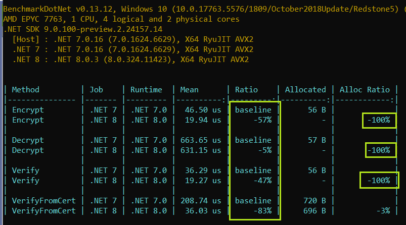 Cryptography performance improvements on Windows in .NET 8 v .NET 7