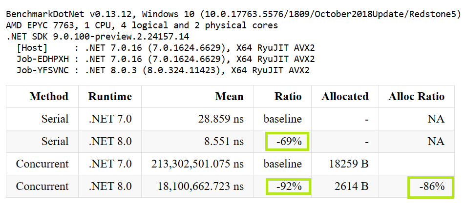 LoggerFactory.CreateLogger performance improvements in .NET 8 v .NET 7