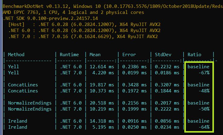 String.Replace performance improvements in .NET 7 v .NET 6