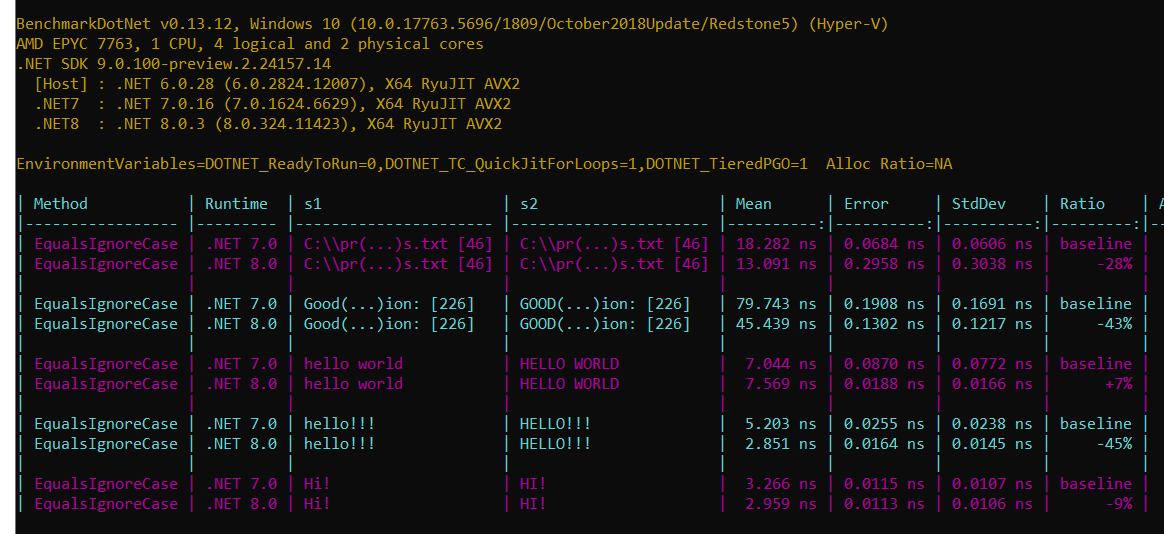 string.Equals with OrdinalIgnoreCase performance boost from .NET 7 to .NET 8