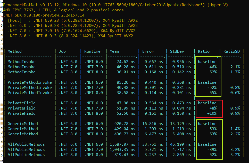 Reflection benchmarks on .NET 6 v .NET 7 v .NET 8