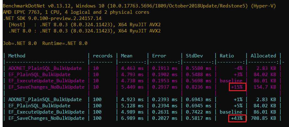 Entity Framework Bulk Update Normal Update Plain Sql And Adonet Plain Sql Benchmark On Ef 8