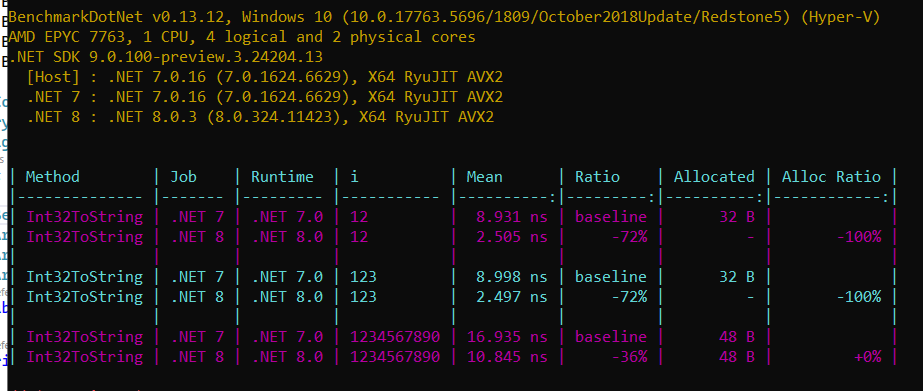 Int32.ToString() performance improvements in .NET 8