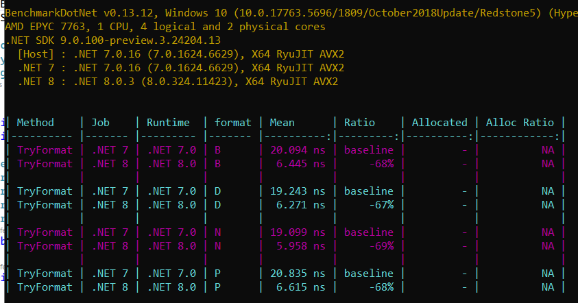 GUID TryFormat() .NET 8 performance improvements compared to .NET 7