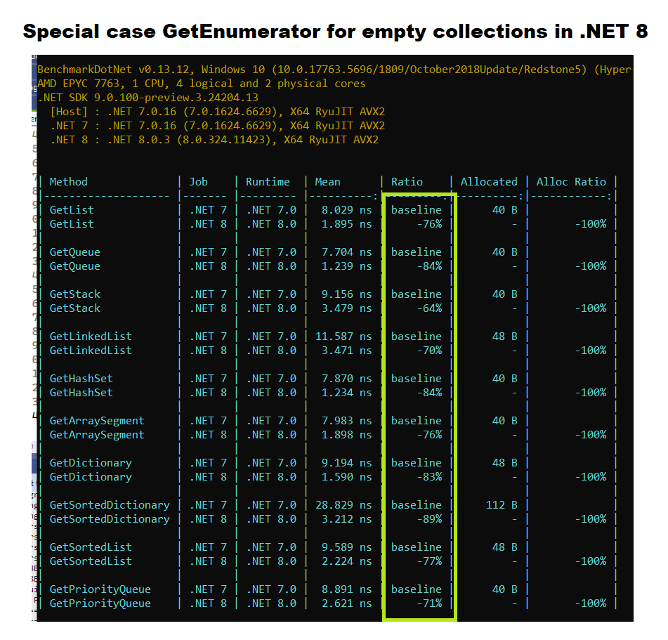 Special case GetEnumerator for empty collections in .NET 8 v .NET 7 benchmarks