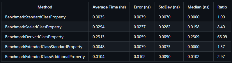 Understanding Class Performance in C#